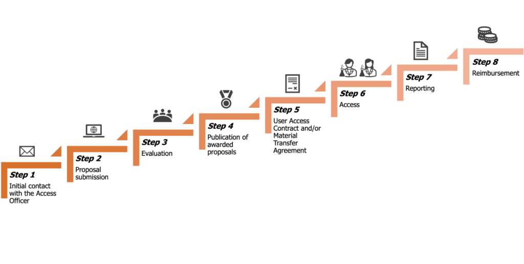 Transnational Access Pilot Programme Platform – MIRRI